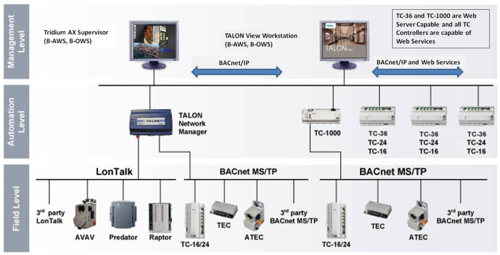 Talon® Building Automation System (BAS) - Climate Control Systems, Inc.